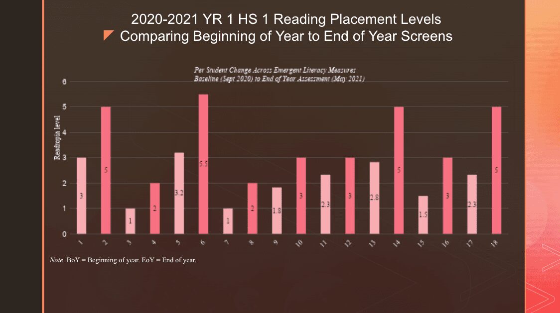 Evidence of Impact of Comprehensive Literacy Instruction