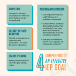 Writing Effective IEP Goals; Strategies for IEP Teams