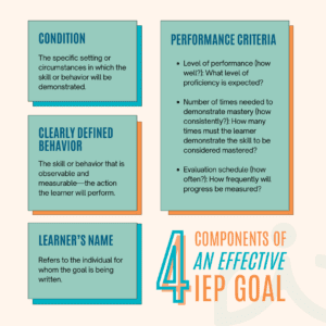 Writing Effective IEP Goals; Strategies for IEP Teams