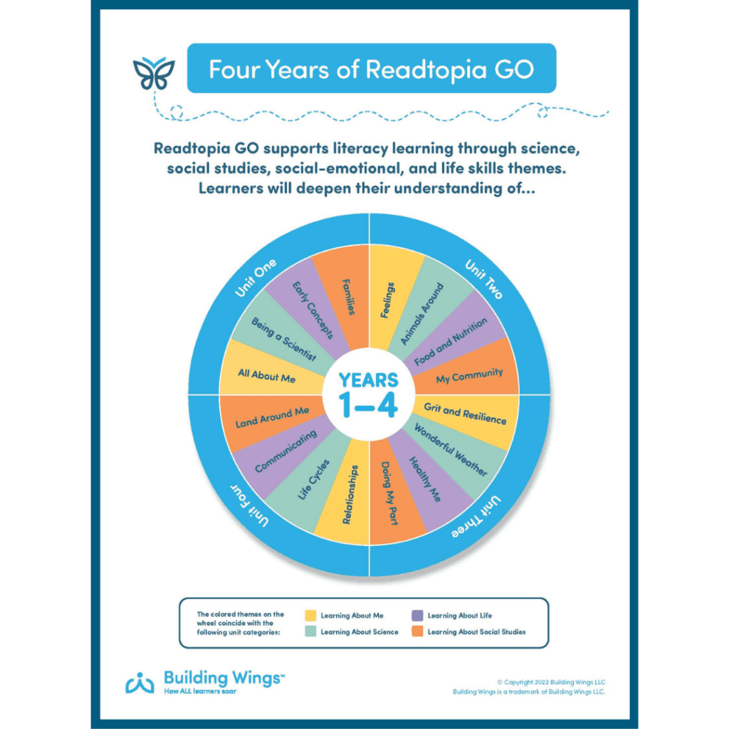ReadtopiaGO: PreK- Grade 2+ Literacy Curriculum