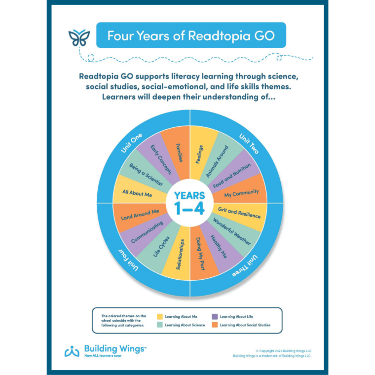 ReadtopiaGO: PreK- Grade 2+ Literacy Curriculum